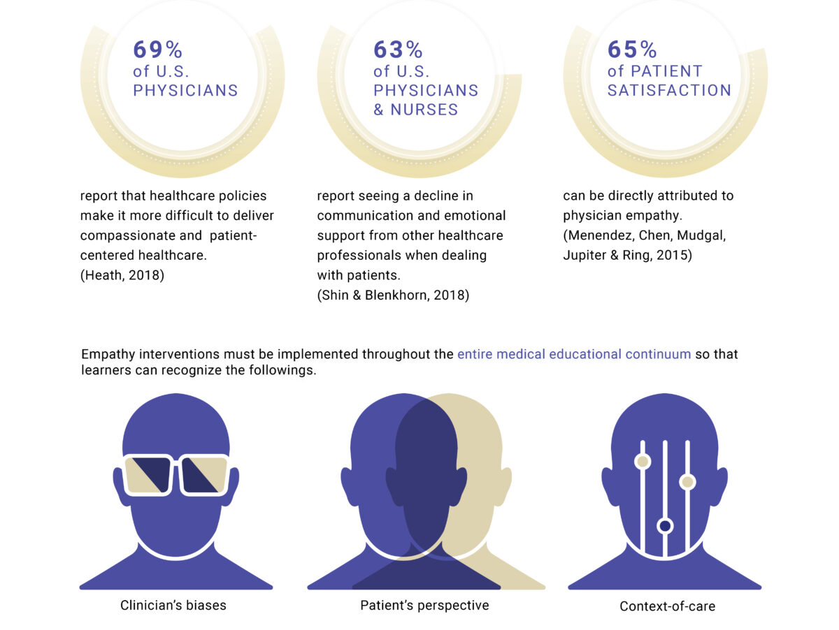 Design Thinking X Medical Education: Empowering Empathy for Patient ...